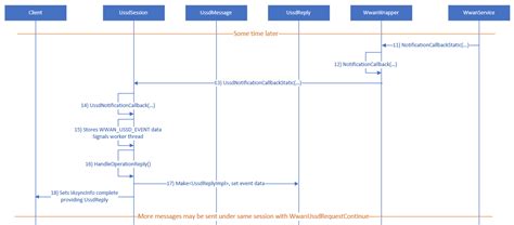 Gambaran Umum Ussd Windows Drivers Microsoft Learn