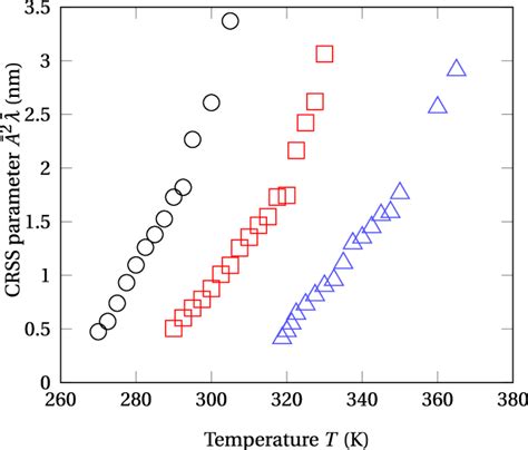 Crss Parameter A 2 λ As A Function Of The Temperature For Three