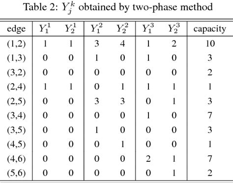 Table 2 From Finding Feasible Solutions For Multi Commodity Flow Problems Semantic Scholar