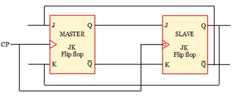 JK Flip Flop Circuit Truth Table And Its Modifications