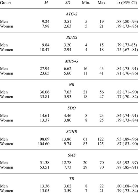 Descriptive Statistics And Alpha Coefficients For All Measures In Study Download Table