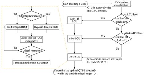 Reading Jin Vcip17 — Cnn Oriented Fast Qtbt Parititon Fast Vvc