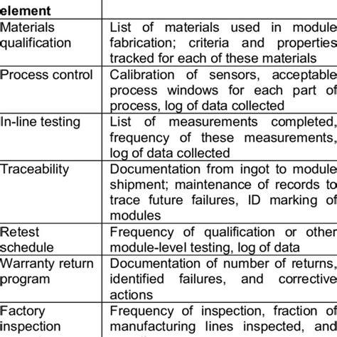 Elements Of A Qa Guideline Download Table