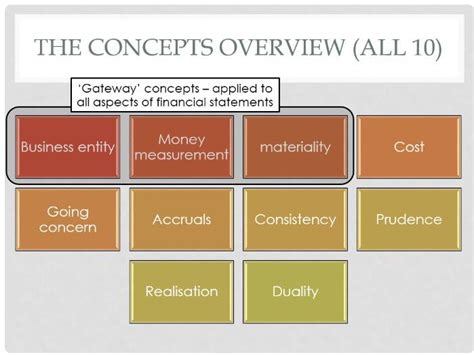 Aqa Accounting Lesson On Accounting Concepts Teaching Resources