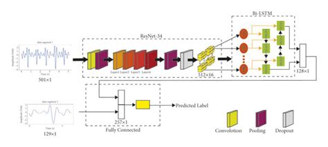 The Overall Framework Of The Resnet Bilstm Model Download Scientific