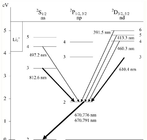 Diagram Of Some Lithium Levels Rounded Values Of The Wavelengths Of Download Scientific