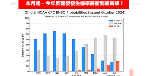 反聖嬰發生機率再攀升 氣象專家示警：氣溫比平均值低 生活 Ctwant