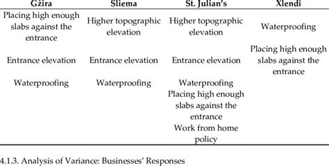 Inventory Of Preventiveadaptation Measures Download Scientific Diagram