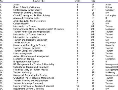 Courses Classification According To Their Relation To Other Disciplines