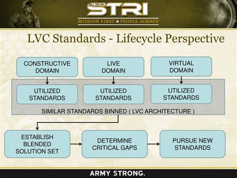 Ppt A Proposed Standards Profile For Blended Lvc Application Architectures Powerpoint