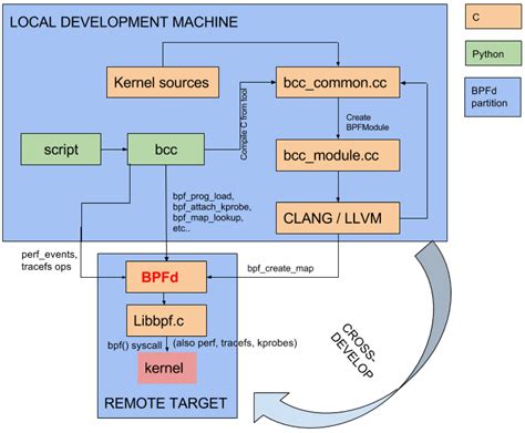 bpfd running bcc tools remotely across systems and architectures []