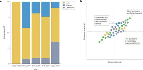 Dr Janane Mph On Linkedin Sex Differences In Skeletal Muscle