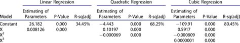Linear Quadratic Cubic Regressions Of Percentage Of Transmittance Download Scientific Diagram