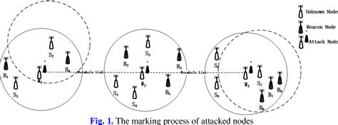 Figure 1 From The Security Dv Hop Algorithm Against Multiple Wormhole Node Link In Wsn