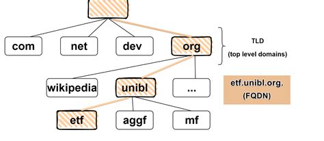 DNS Structure Organization And How It Works Part 1