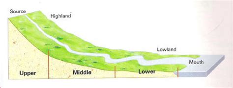 Aqa Geography Rivers Flashcards Quizlet