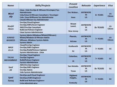 Aws Devops Bench Usstaffing Benchsales Opportinity Suitable