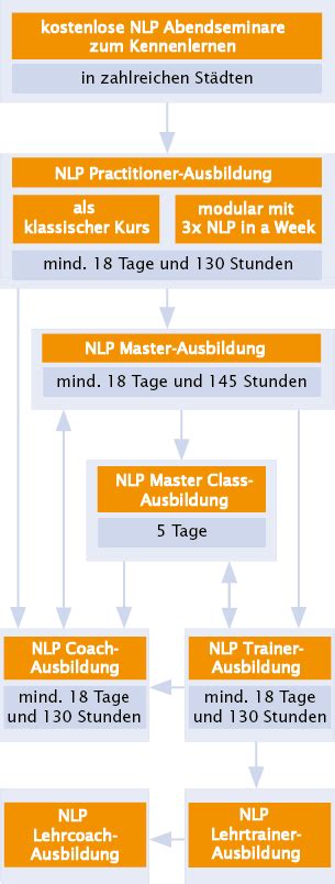 Was Ist Nlp Nlp Einfach Erkl Rt