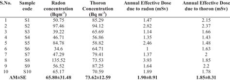 Indoor Radon Thoron Concentration And Annual Effective Dose Rates Due Download Scientific