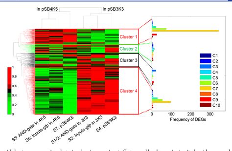 Figure From Orthogonality And Burdens Of Heterologous And Gate Gene