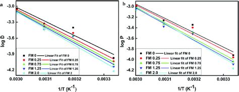 Arrhenius Plot A Log P Versus 1t And B Log D Versus 1t For Fm