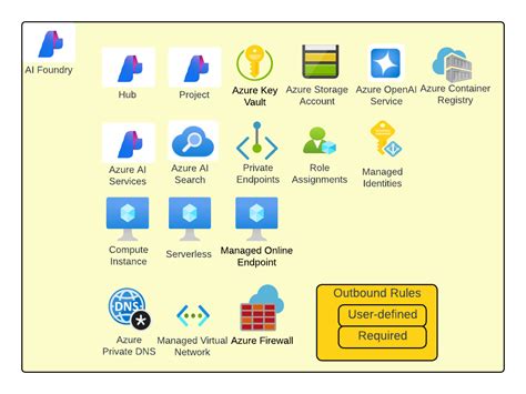 Ai Foundry Identity Authentication And Authorization Journey Of