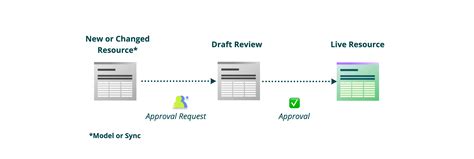 Approval Flows Hightouch Docs