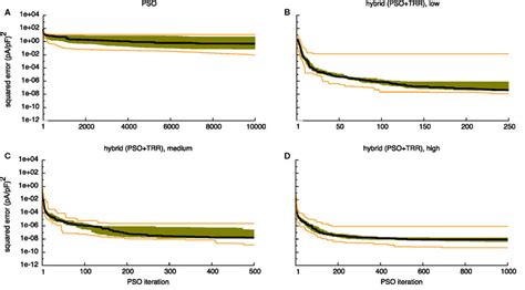 Sum Of Squared Errors Convergence Behavior Of Pure Pso A And Hybrid