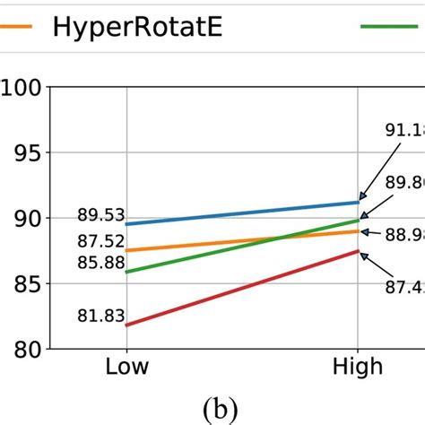 model performance on the region187 dataset relation inference task