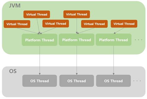 에스코어 고성능 java 애플리케이션 개발을 위한 필수 기술 virtual threads