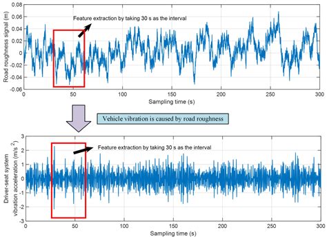 Road Recognition Based On Vehicle Vibration Signal And Comfortable Speed Strategy Formulation