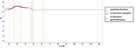 8 α Function Generalization In A Continuous 1d Example Download Scientific Diagram