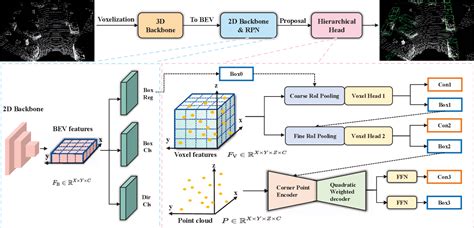Figure From Vpcnet Voxel Point Cascade For D Object Detection