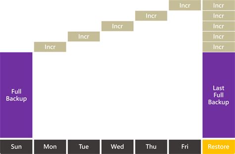A Comprehensive Comparison Of Full Differential And Incremental Backups — In Depth Analysis Of