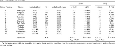 Table 2 From Methane Retrievals From Greenhouse Gases Observing