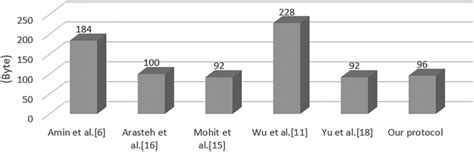 Communication Cost In The User Authentication Process Download Scientific Diagram