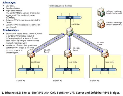 Why Cisco Routers With SoftEther VPN Server Is The Best Solution SoftEther VPN Project