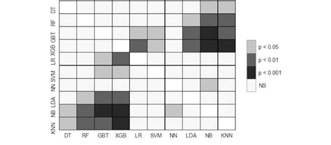 Classifier Performance Difference Heatmap By Dunns Test Download