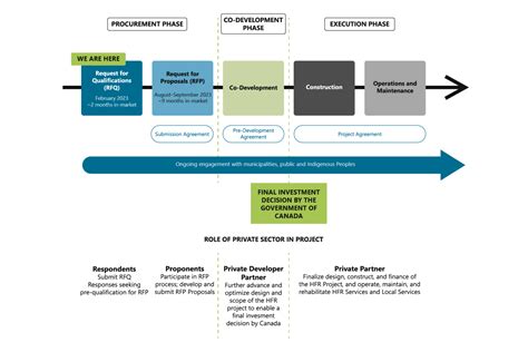 Government Of Canada Begins Rfq Process For High Speed Rail From