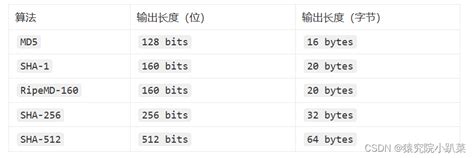 【哈希加密算法】md5和sha 1基本介绍和使用！哈希密码转换 Csdn博客
