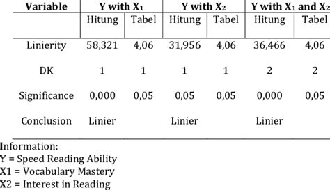 Linearity Of Research Variables Download Scientific Diagram