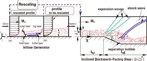 Schematic Representation Of Rescaling Process To Inflow Generator And Download Scientific