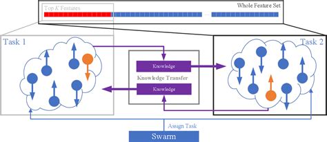 Figure 1 From Evolutionary Multitasking Bi Directional Particle Swarm