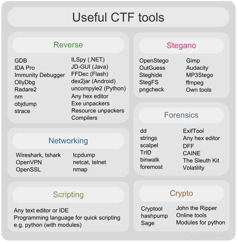 همه چیز درباره مسابقات Ctf