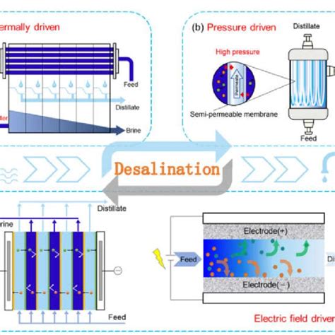 A Classic Capacitive Deionization Cdi B Membrane Capacitive