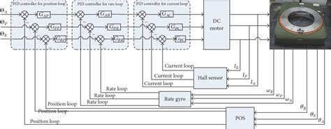 figure 4 from a model reference adaptive control pid compound scheme on