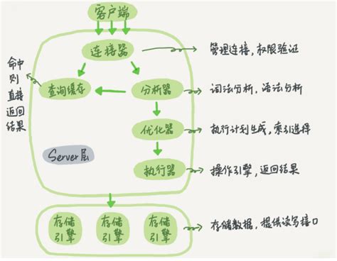 mysql日志系统 sql 逻辑日志 物理日志 binyang 博客园
