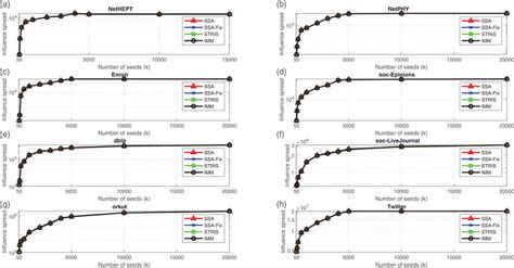 influence spread under ic model download scientific diagram