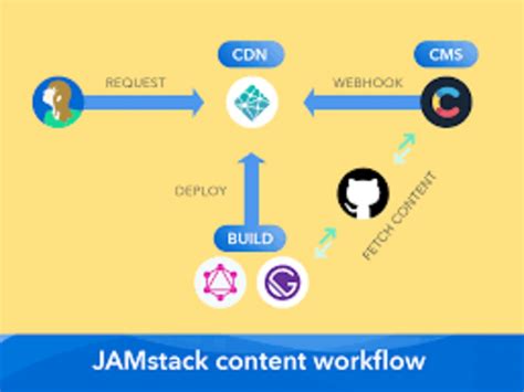 An Amazing Gatsby Jam Stack Server Less Website Using Netlify