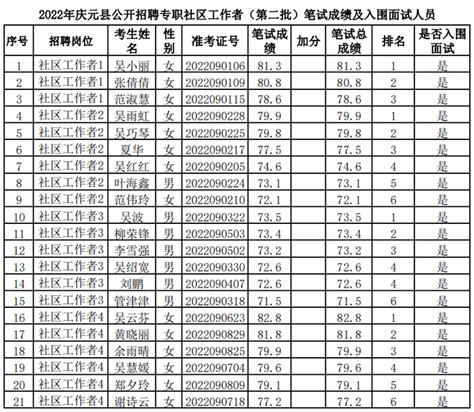 2022年庆元县公开招聘专职社区工作者（第二批）笔试成绩及入围面试人员名单公布 庆元网